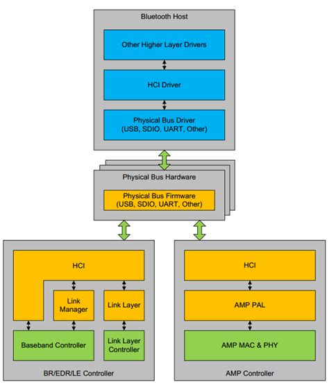 Bt[3] Ble广播详解 Csdn博客