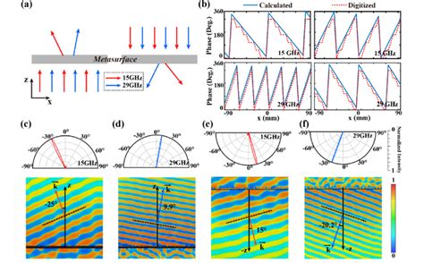 Anomalous Refraction Janus Metasurface At Dual Frequency A Schematic