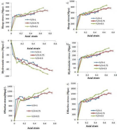 Biaxial Stress Vs Axial Strain For Different Fig 5 Triaxial Stress Vs Download Scientific