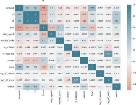 Figure 1 From A Short Term Hybrid Tcn Gru Prediction Model Of Bike