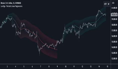 Periodic Linear Regressions Luxalgo — Indicator By Luxalgo — Tradingview