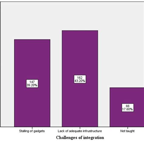 Challenges Of Integration Download Scientific Diagram