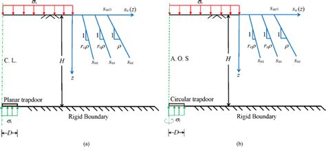 The Problem Definitions In Non Homogeneous And Anisotropic Clays A Download Scientific