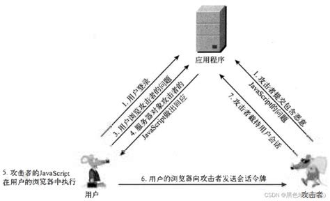 【xss跨站脚本】存储型xss（持久型）跨站脚本存储型xss Csdn博客