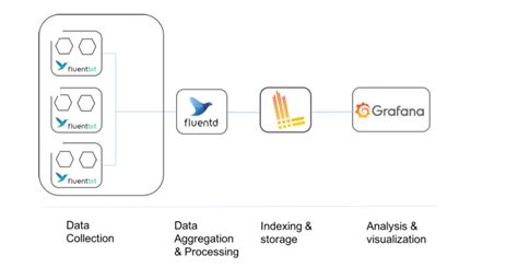 Centralized Logging In Microservices Using Grafana Stack And Fluent Bit By Sriram Sridhar Medium