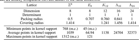 Table 1 From Differentiable Random Access Memory Using Lattices