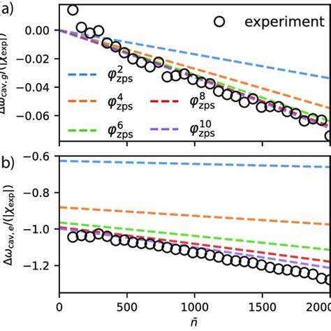 Parameter Free Model Of The Ac Stark Shift Data Of The Qubit Mode In A Download Scientific