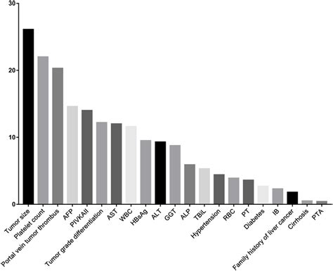 Variable Importance Plot For Predicting Tumor Recurrence Showing