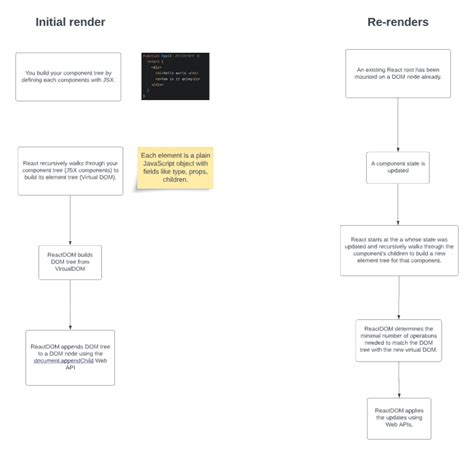 React Rendering Process Sajad Torkamani