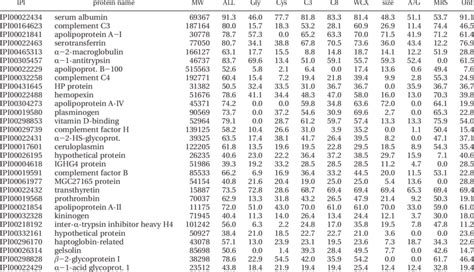 Sequence Coverage Of Abundant Serum Proteins Sequence Coverage Download Table