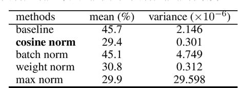 Cosine Normalization Using Cosine Similarity Instead Of Dot Product In