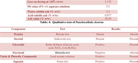 Physicochemical Assay Of Panchavalkala Choorna Parameter Results