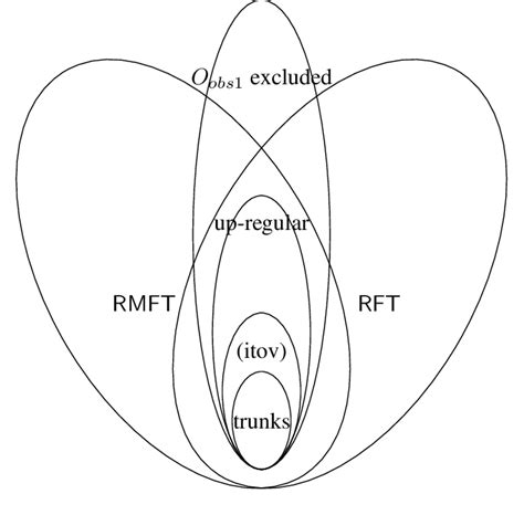 Inclusion Of Some Classes Of Finite Orders Download Scientific Diagram
