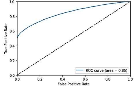 roc curve for the model after 100 smote download scientific diagram