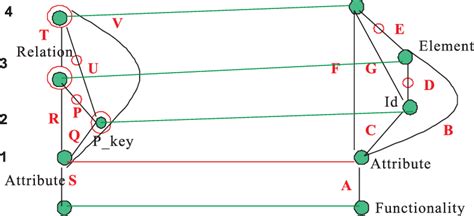 Mappings Between The Relational And Xml Method Graphs Download Scientific Diagram