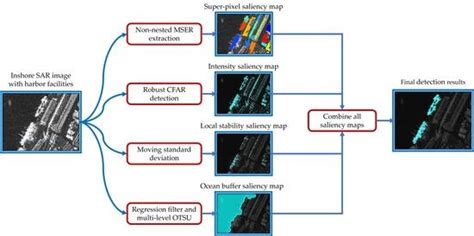Remote Sensing Free Full Text Inshore Ship Detection Based On Multi