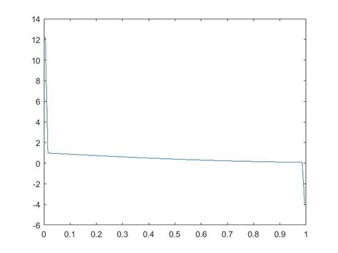 Partial Differential Equations Implementing Neumann Boundary