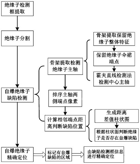 Insulator Spontaneous Explosion Detection Method Eureka Patsnap