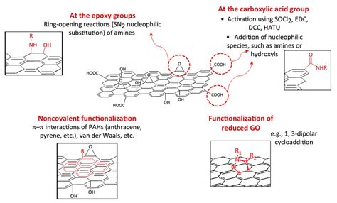 Different Approaches For The Surface Functionalization Of Download