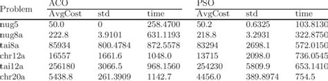 Comparing The Results Of Aco And Pso For Quadratic Assignment Problems Download Table
