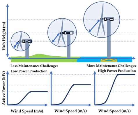 Applications And Modeling Techniques Of Wind Turbine Power Curve For Wind Farms—a Review