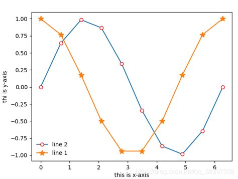 如何用matplotlib画折线图，含图例，轴标题matplotlib画带图例的折线图 Csdn博客