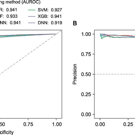 Roc And Pr Curves Plotted From Internal Balanced Testing Dataset A Download Scientific
