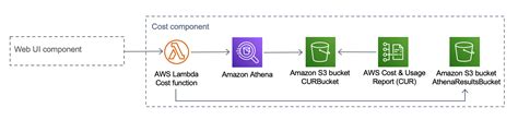 Cost Component Workload Discovery On Aws