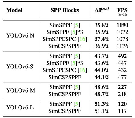 Sota！目标检测开源框架yolov6 3 0版本来啦 知乎