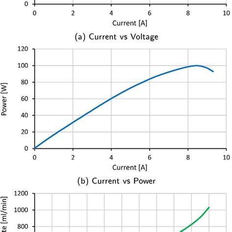 E Manufacturers Technical Figures Of The Considered Fuel Cell Model