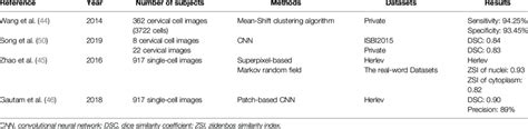 Application Of Ai In Cervical Cell Segmentation Download Scientific