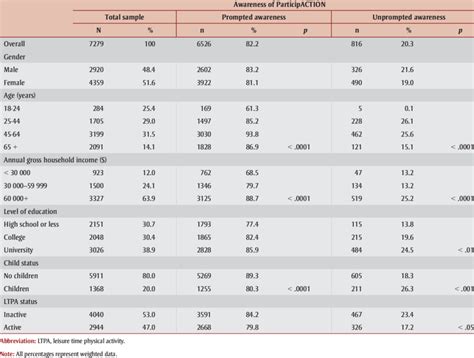 Association Between Sociodemographic Factors And Awareness Of