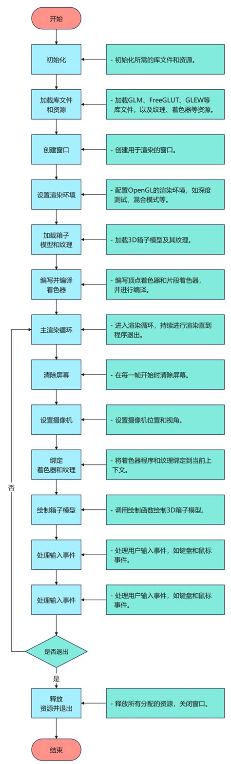 计算机图形学：c Opengl的3d箱子渲染系统设计与实现 中猿创新 7zcode