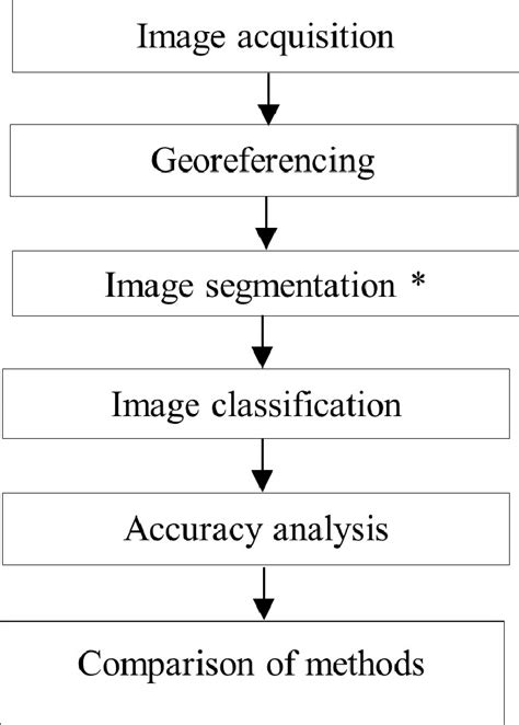 Synthesis Of The Methodological Procedure Download Scientific Diagram