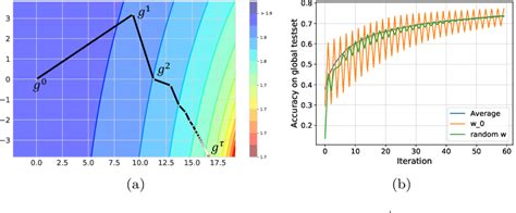 Figure From One Shot Federated Learning Without Server Side Training Semantic Scholar