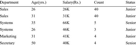 A Sample Employee Dataset Download Table