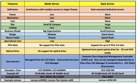 Dell Server Comparison Chart
