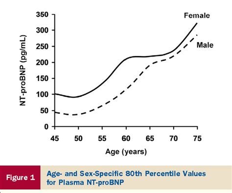 Figure 1 From The Prognostic Value Of N Terminal Pro B Type Natriuretic Peptide For Death And