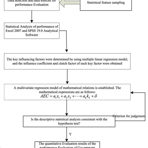 Overall Implementation Process Of Performance Evaluation Modeling For Download Scientific
