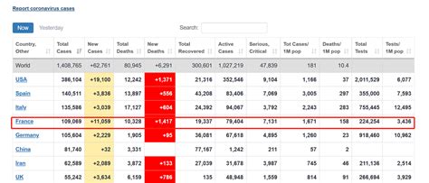 最新！法国成为全球第5个累计病例超过10万国家，达到109069例