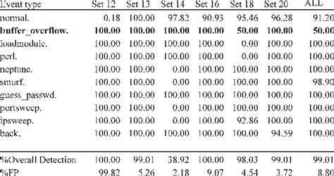 Table Iv From Min Max Hyperellipsoidal Clustering For Anomaly Detection In Network Security