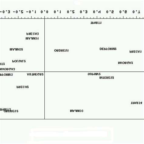 Representation Of The Factorial Axes Download Scientific Diagram