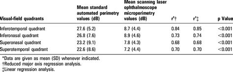 Correlation Between Standard Automated Perimetry And Scanning Laser