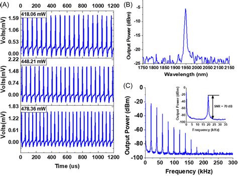 Temporal Spectral And Frequency Characteristics Of The Laser A Download Scientific Diagram