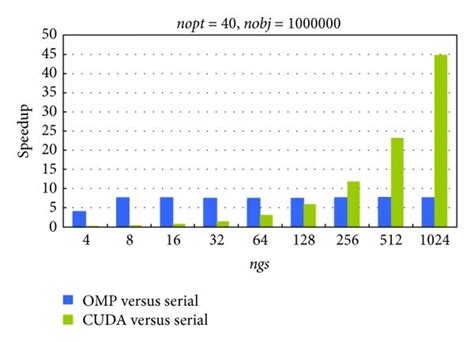Speedup Ratio Of The Parallel Sce Ua Versus The Serial Sce Ua Download Scientific Diagram