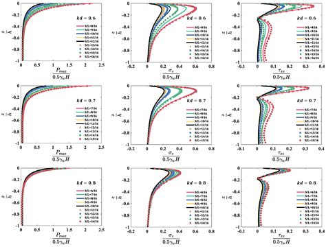Jmse Free Full Text Wave Motion And Seabed Response Around A Vertical Structure Sheltered By