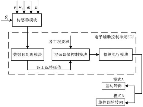 一种适时四驱复合转向系统的模式切换混杂控制系统的制作方法