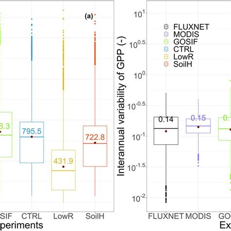 A Annual Gross Primary Productivity Gpp Gc M² Year Of Fluxnet