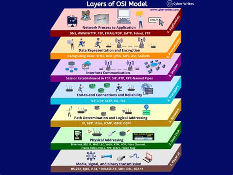 Model Osi Layer Dalam Jaringan Komputer Kangakos Blog