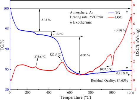Tg Dsc Curve Of Kaolin Downward Is The Exothermic Peak Download Scientific Diagram